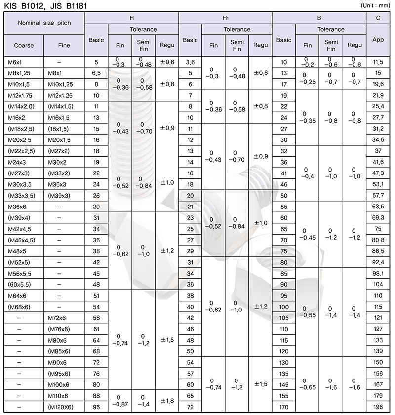 KIS B1012, JIS B1181 > 영문_제품별스펙 | 영산볼트